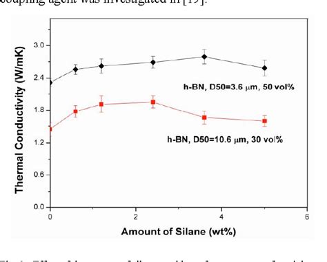Figure 1 From A Review Of Thermal Conductivity Of Epoxy Composites Filled With Al2o3 Or Sio2