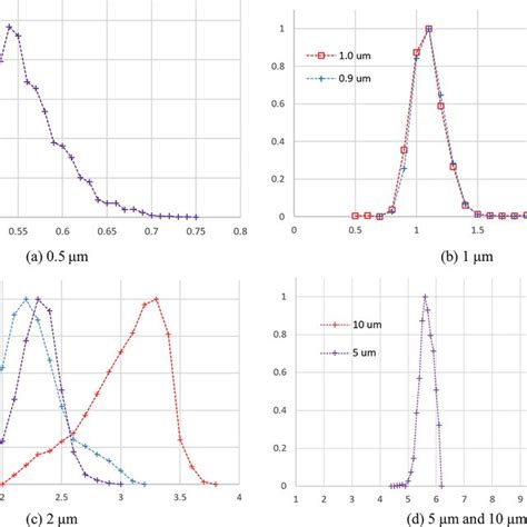 Size Distribution Estimated By The Wibs Neo For Different Psl Particles