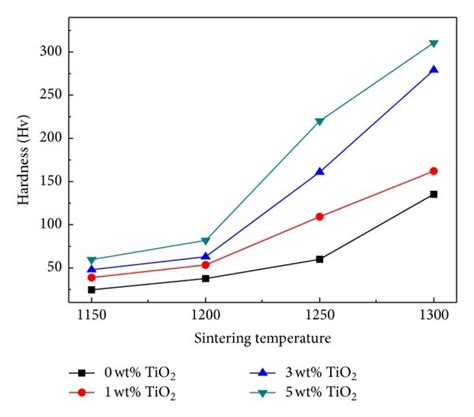 Vickers Hardness Of The Zro2 Ceramics With Addition Of 0 1 3 And Download Scientific Diagram