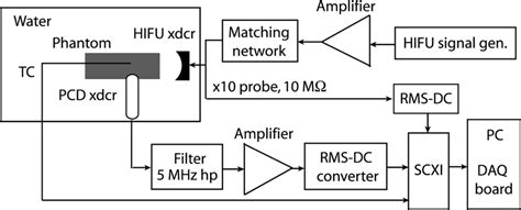 Experimental Arrangement Used For The Measurements Download
