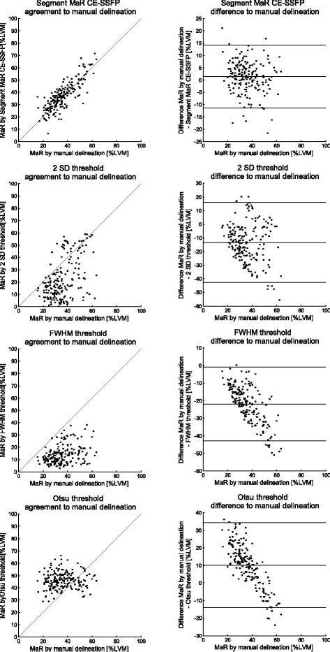 Correlation And Bias For Automatic Segmentation And Threshold Methods Download Scientific