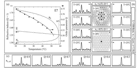 A Refractive Indices And Order Parameter Of E7 Nematic Liquid Crystal Download Scientific