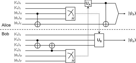 Quantum Logic Circuit Of The Whole Process Of Scheme A Dashed Arrows Download Scientific