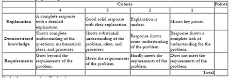 Appendix 3 Sample Rubrics For Assessment Rubric For Product Poster