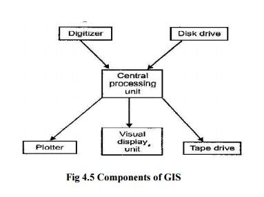 Basic Components Of Geographic Information System GIS