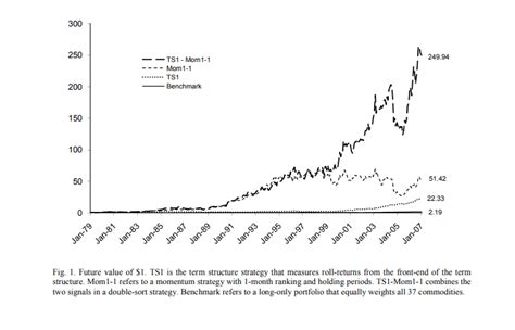 Term Structure Effect In Commodities Quantpedia