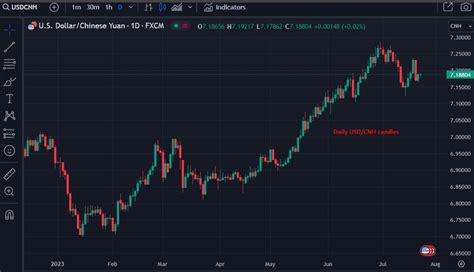 Forexlive Asiapacific Fx News Wrap Major Fx Tracks Narrow Ranges July