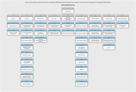 Building Construction Work Breakdown Structure