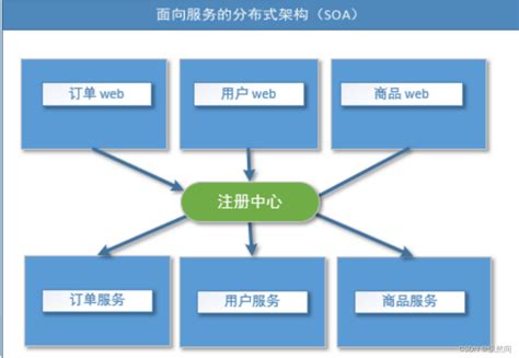 分布式架构基础介绍 Csdn博客