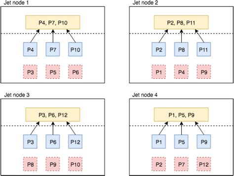 Hazelcast Jet 06 Dynamic Scale Out Of Streaming Jobs Ensar Basri