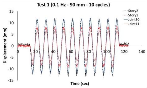 Quasi Static Test Time Histories 42 Dynamic Tests With High Amplitude