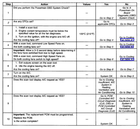 What Are The Ohm Values For The Temp Sensor And On What Pins