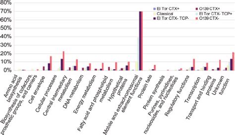 Variability Of Orfs Of Different Functional Categories In Different