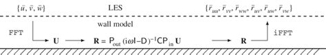 Implementing The Impedance Boundary Condition Download Scientific