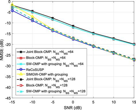 Normalized Mean‐squared Error Vs Signal‐to‐noise‐ratio For The