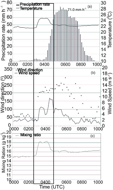 Time Series Of A Precipitation Rate Mm H −1 And Temperature