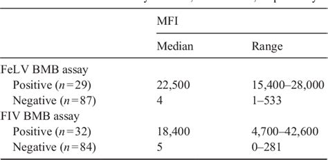 Evaluation Of Barcoded Magnetic Beadbased Immunoassays For The Simultaneous Detection Of Feline