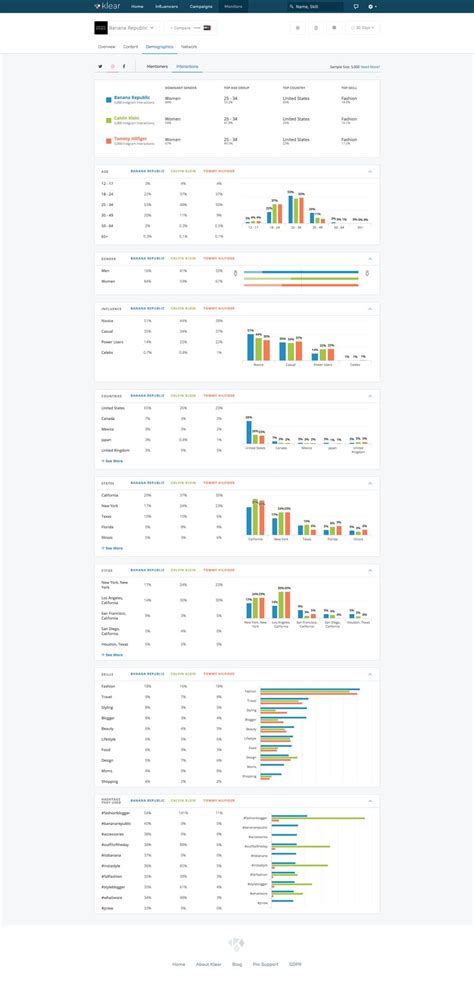 Klear Review Pricing And Features 2022 Influencer Marketing Software