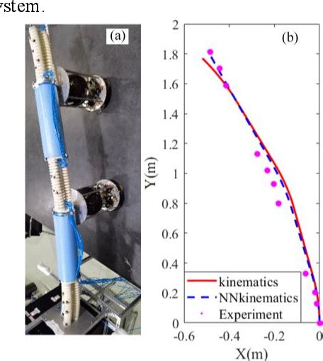 Figure 9 From Ik Mlp Based Control For A Pneumatic Soft Manipulator