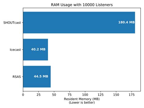 Benchmarking RSAS Icecast And SHOUTcast Rocket Streaming Audio Server