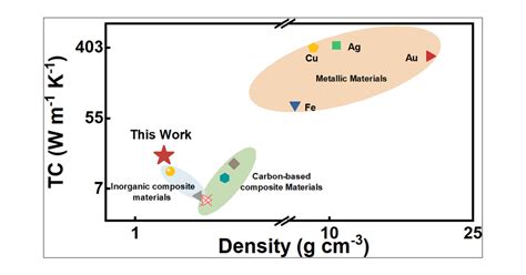 Light Weight Organic Composites With High Thermal Management Capability Nano Letters