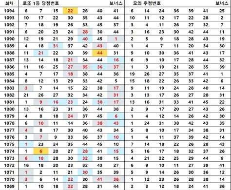 로또 1095회 당첨 예상번호 제외수 14개 분석 1094회 1등 번호 모의 추첨번호 추첨 결과