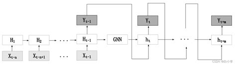 2023521周报cnnlstm轨迹预测 Csdn博客