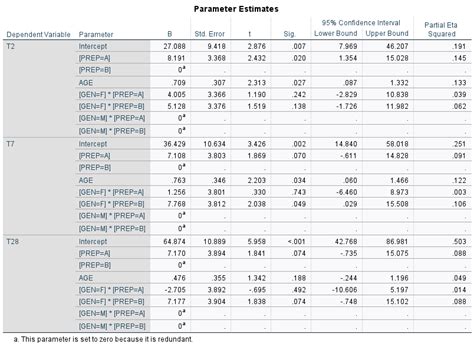 Repeated Measures Anova What You Need To Know Beyond Phd Coaching