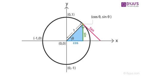 Trigonometry Functions Table Formulas And Examples
