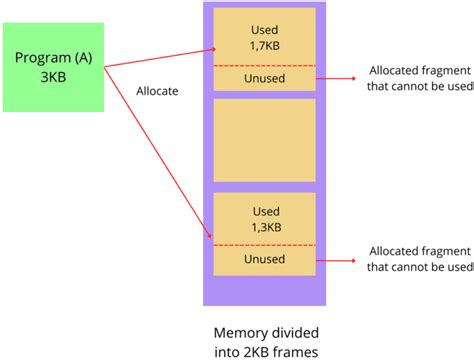 Internal Fragmentation Vs External Fragmentation In Paging Baeldung