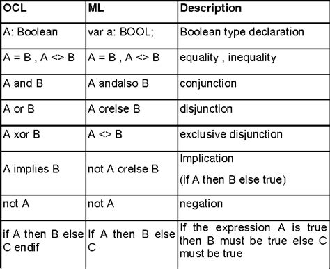 Table 2 From Mapping Ocl Constraints Into Ctl Like Logic And Sml For Uml Validation Semantic