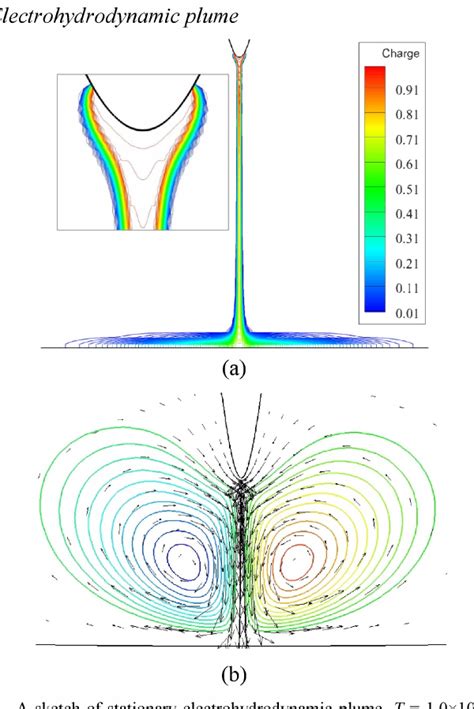 Figure 2 From Heat Transfer Enhancement By An Electrohydrodynamic Plume