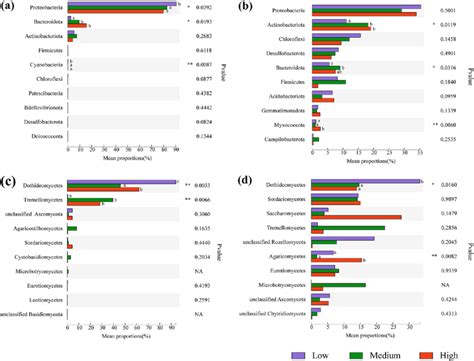Top 10 Relative Abundances Of Bacterial Taxa At The Phylum Level And Of
