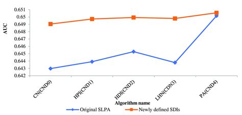 Performance Comparison Of Newly Defined Sdis And Original Slpa Download Scientific Diagram