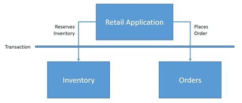 A Guide To Atomikos Baeldung