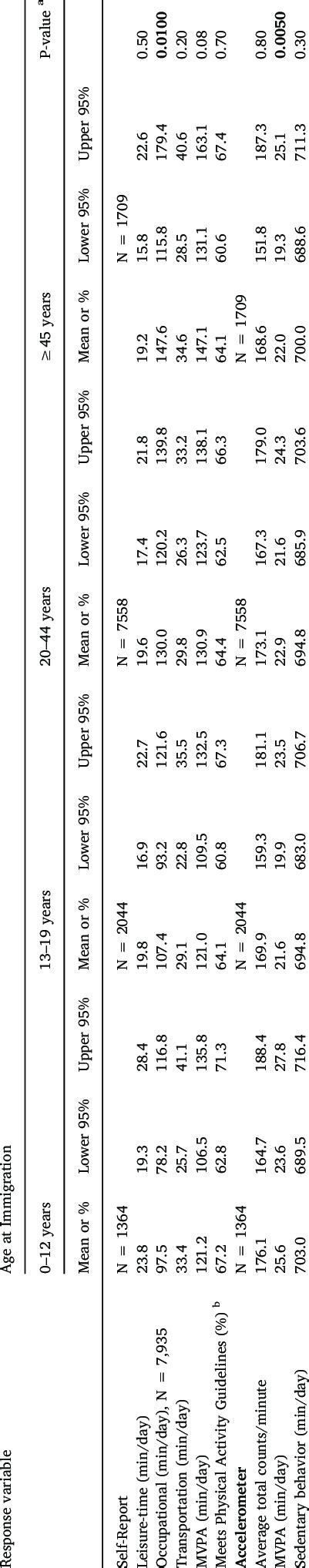 Adjusted Means Of Self Reported And Accelerometer Assessed Physical