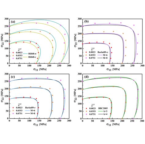 Yield Loci Predicted By Different Yield Criteria Download Scientific Diagram