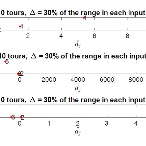 Sensitivity Analysis Of The Turbine Model By Ee Algorithm From The