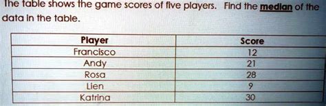 Solved The Table Shows The Game Scores Of Five Players Find The