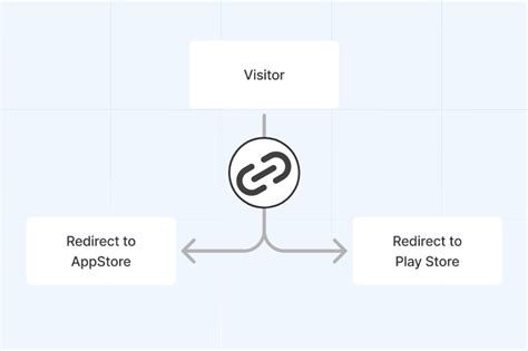 Smart Links Redirect Visitors Based On Device Location Language And More