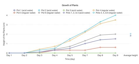 Data Graph And Conclusion Wcs