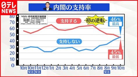 【世論調査】岸田内閣“支持率”続落45 最低更新 │ 【気ままに】ニュース速報