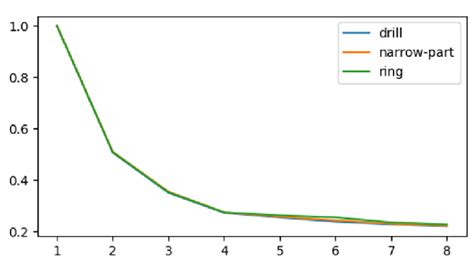 Relative Timing For Calculating The Configuration Space Of Objects With