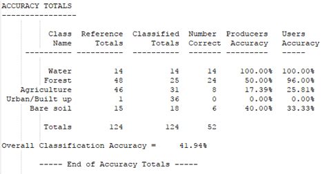 Geog 438 Advanced Remote Sensing Lab 5 Classification Accuracy Assessment