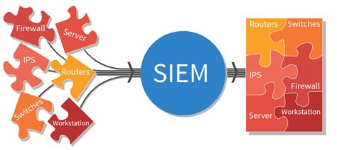 Siem Integration