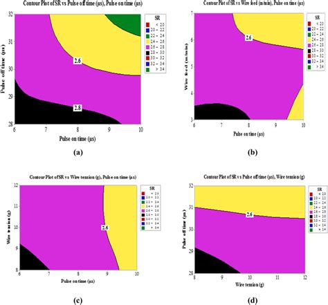 contour plot for surface roughness a tonvs toff b tonvs wf c ton vs