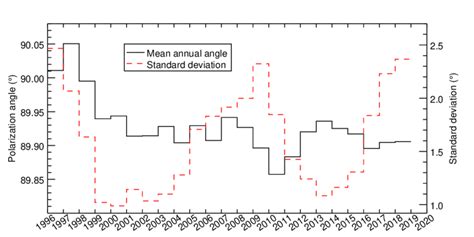 Temporal Evolution Of The Annually Averaged Value Of The Local Angle Of