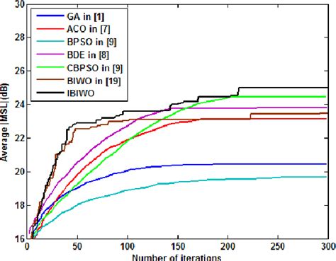 Figure 13 From Synthesis Of Thinned Array With Side Lobe Levels