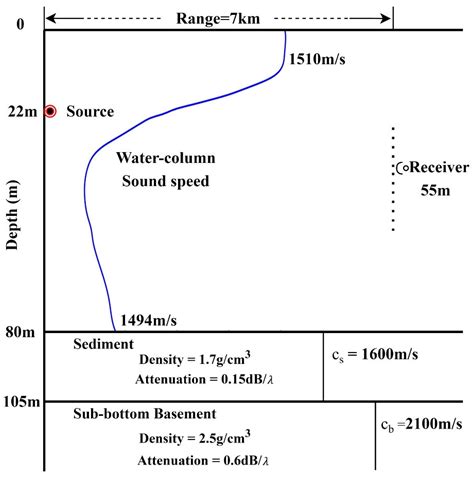 A Multi Objective Geoacoustic Inversion Of Modal Dispersion And