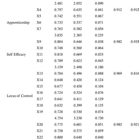 Reliability And Variance Extract Download Scientific Diagram
